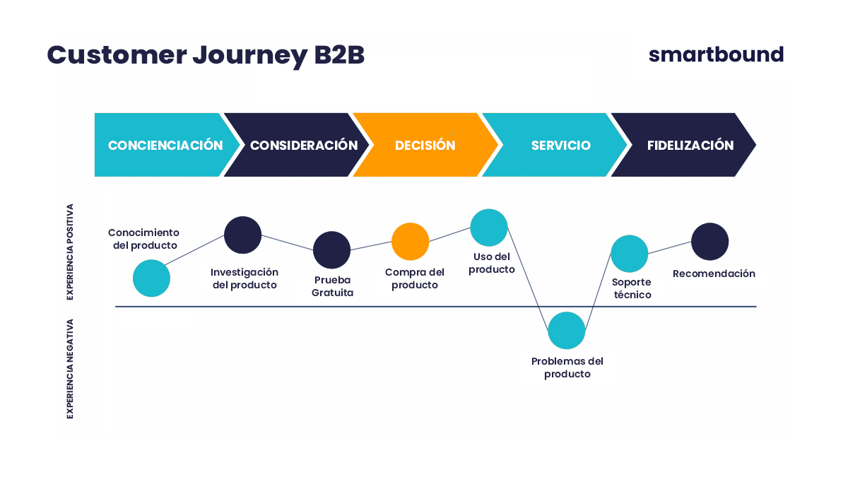  Por Qu Realizar Un Seguimiento Del Customer Journey En B2B 